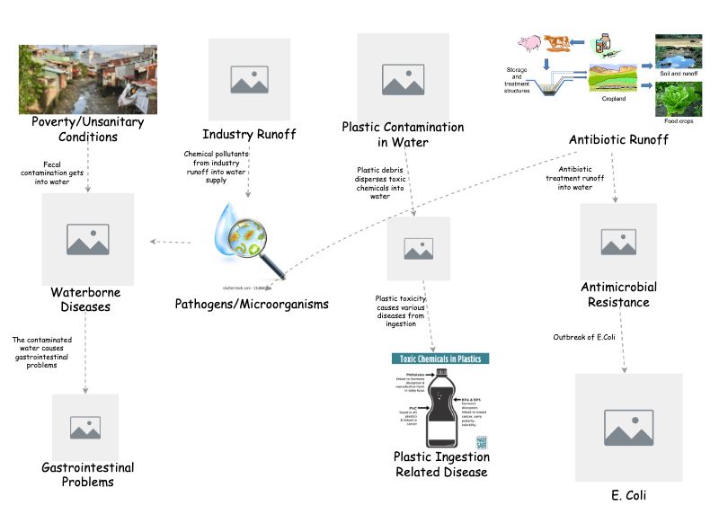 Rich picture - water pollution and human health | Insight Maker