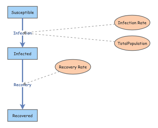 Epidemic Modeling | Insight Maker