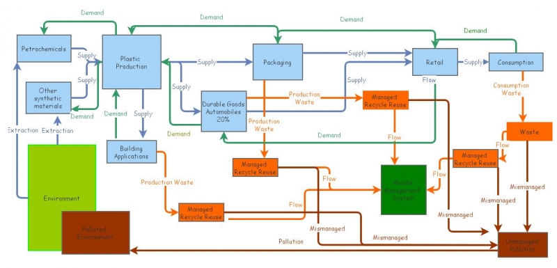 Plastic Pollution Production System | Insight Maker