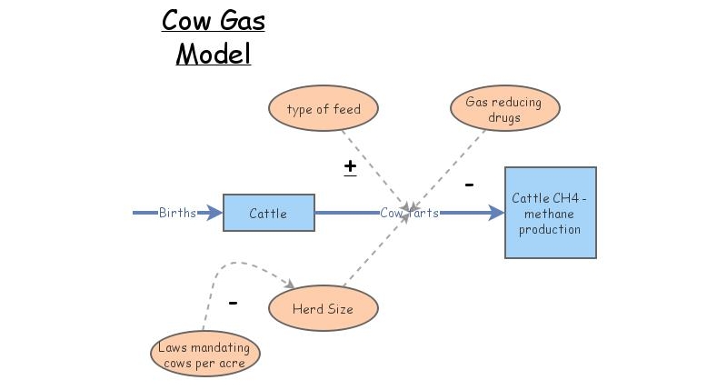 cow gas model | Insight Maker