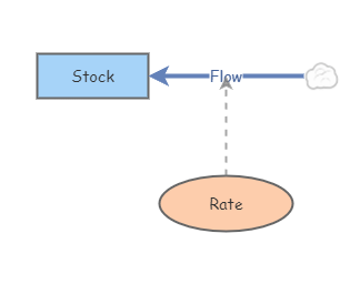 Stock, Flow, Rate | Insight Maker