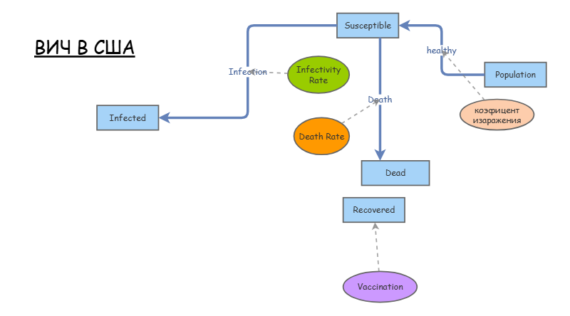 ВИЧ в США Системное моделирование | Insight Maker