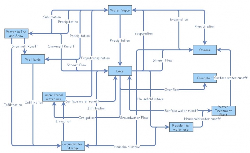 Watershed Stock and Flow diagram | Insight Maker