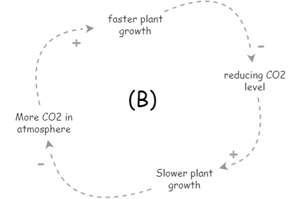 Negative feedback loop3 (CO2 level) | Insight Maker