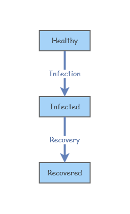 Practice 2 | Insight Maker
