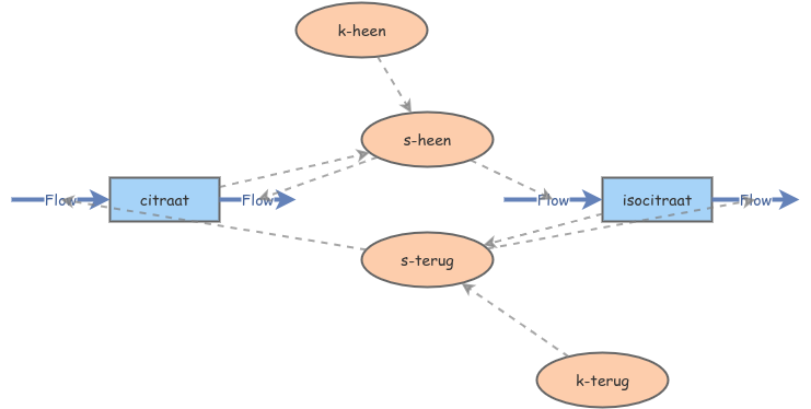 Clone of SK BUI Model 4 - citroenzuurcyclus evenwicht | Insight Maker