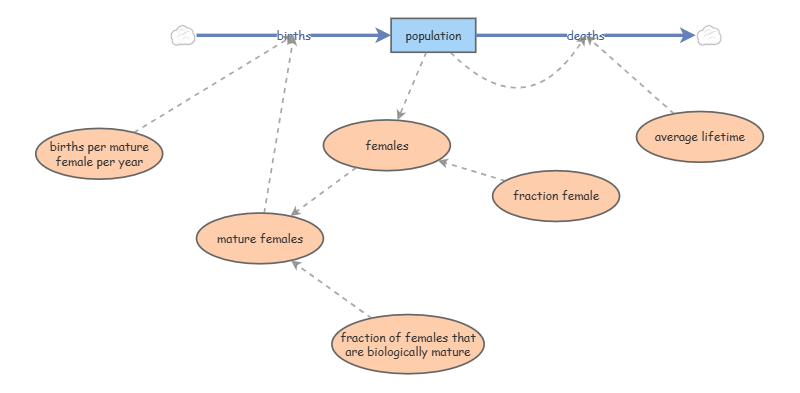 Final Exam | Insight Maker