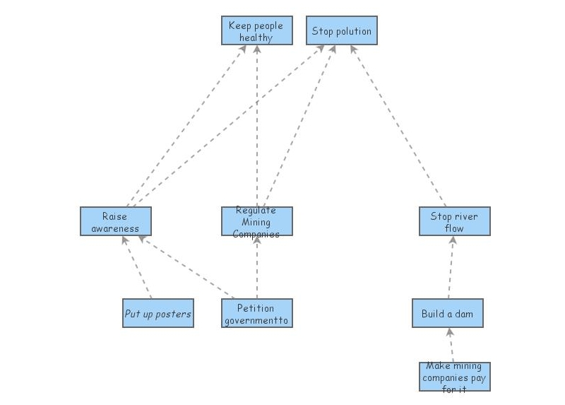 cog map | Insight Maker