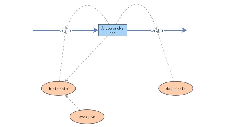 Clone of NRES 470 Lab 5 Ex3 - Aruba Snakes | Insight Maker
