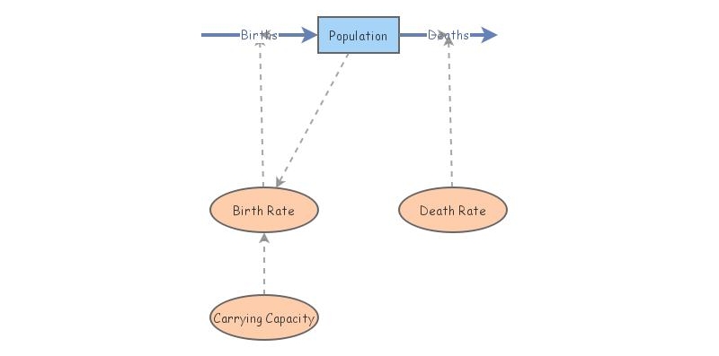 Lab 5 Stochastic | Insight Maker