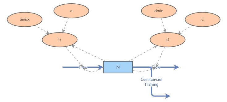 Lab2 Model | Insight Maker