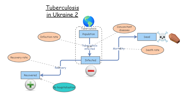 Tuberculosis in Ukraine | Insight Maker