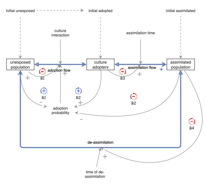 Cultural adoption model | Insight Maker