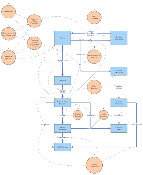 Clone of SARS Simulation Based On Shiflet Book | Insight Maker