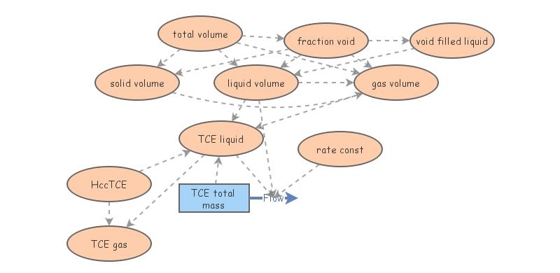 TCE landfill - 2 compartment | Insight Maker