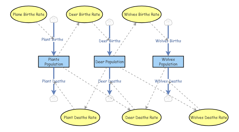 Ecosystem model | Insight Maker