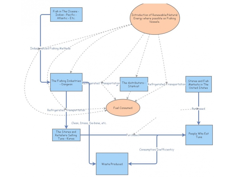 Clone of Stakeholder Map for Tuna | Insight Maker