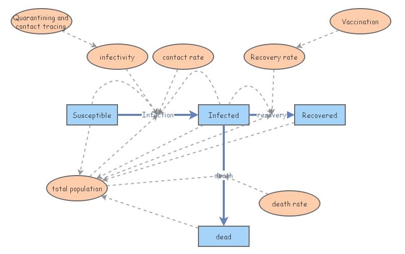 Clone of SIR w/ death | Insight Maker