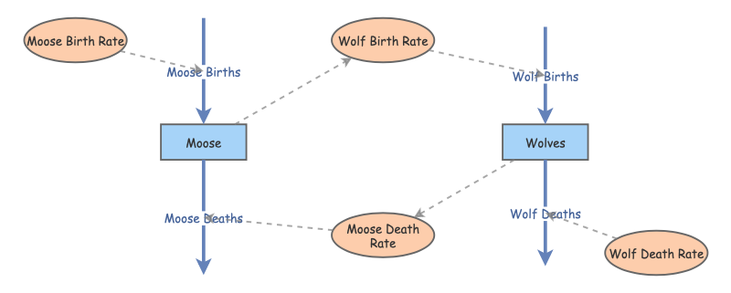 Predator-Prey Interactions | Insight Maker