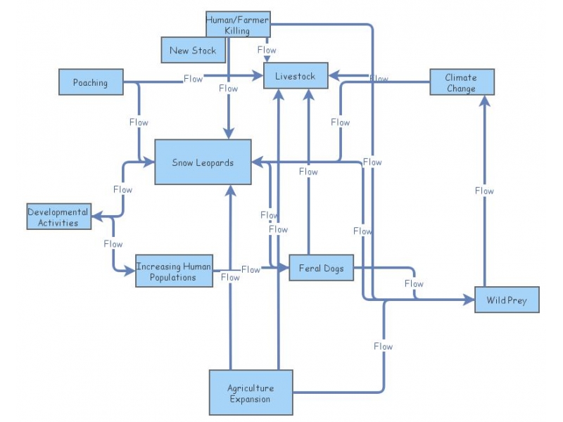 Systems Mapping - Assignment 1 | Insight Maker