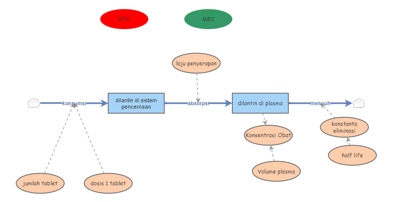 two-compartment model for Dilantin in human body | Insight Maker