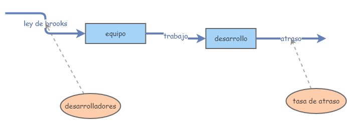 ley de brooks | Insight Maker