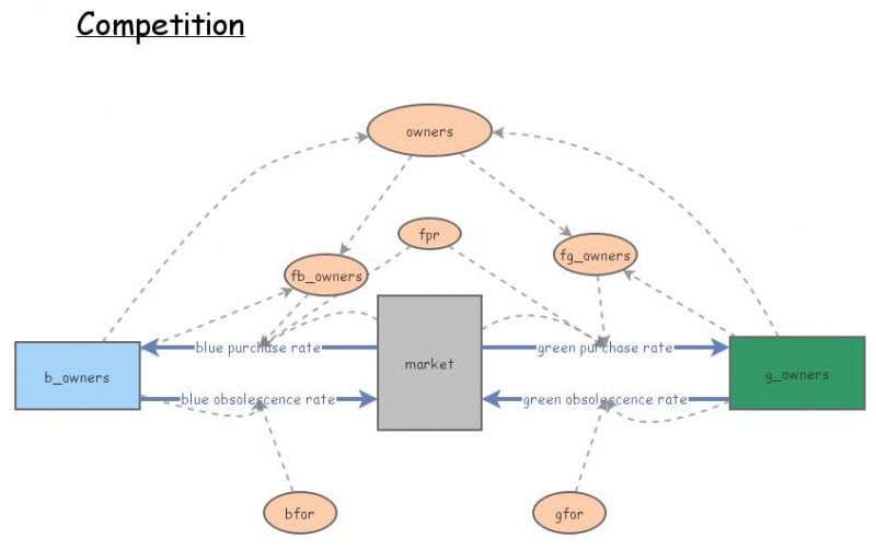 Competition Model W1 part 2 | Insight Maker