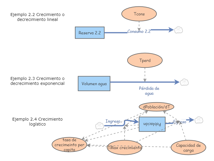 Clone of Ejemplos DEATON | Insight Maker