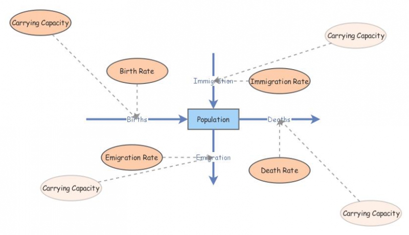 Clone Of Bio 101 Basic Population Model Insight Maker