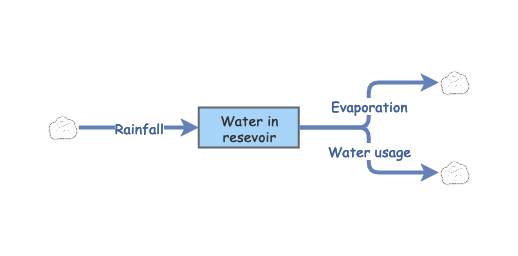 Reservoir water level | Insight Maker