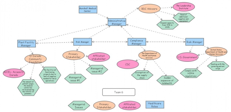 Group 6 Stakeholder map | Insight Maker