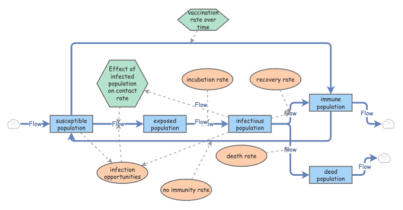 SMA Assignment 1 Exercise 5 | Insight Maker