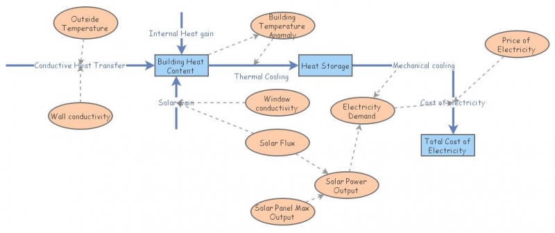 Clone of Simple Building Heat Flow | Insight Maker