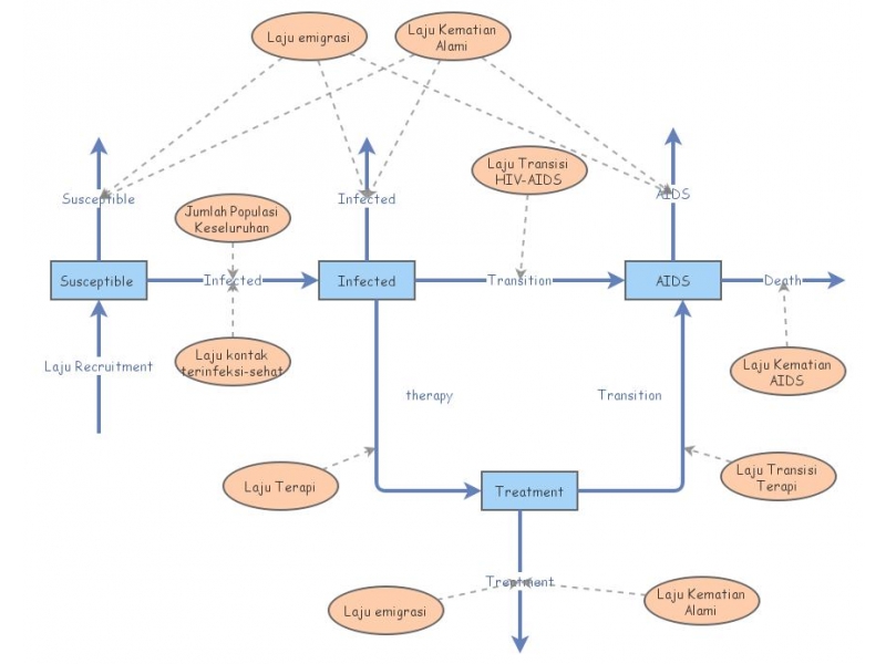 Clone of Clone of HIV/AIDS Model SIR | Insight Maker