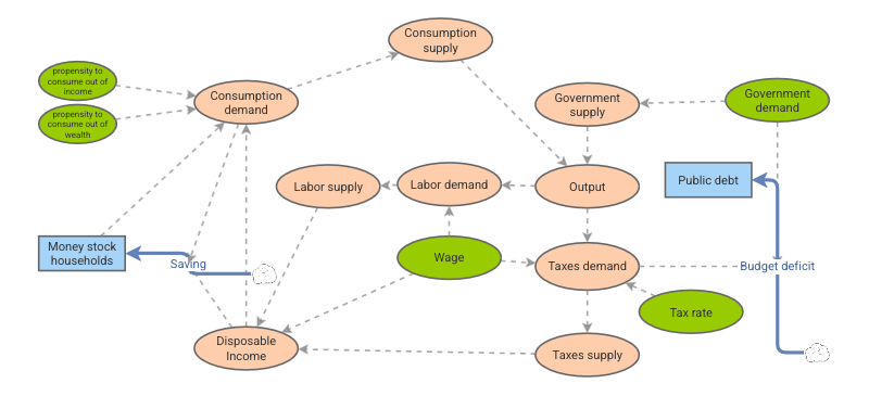 SIM model | Insight Maker