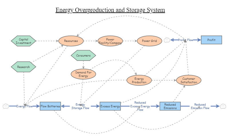 Clone of Energy Production/Storage | Insight Maker