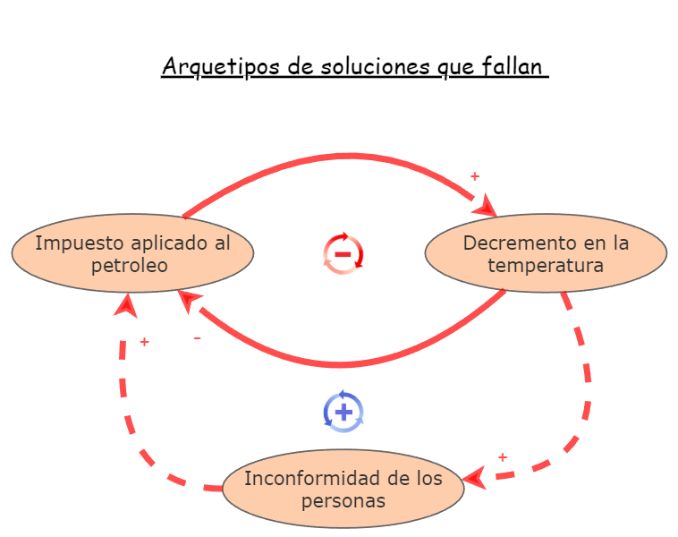 arquetipos de soluciones que fallan | Insight Maker