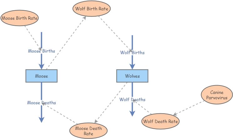 Wolves vs. Moose population (modifications) | Insight Maker