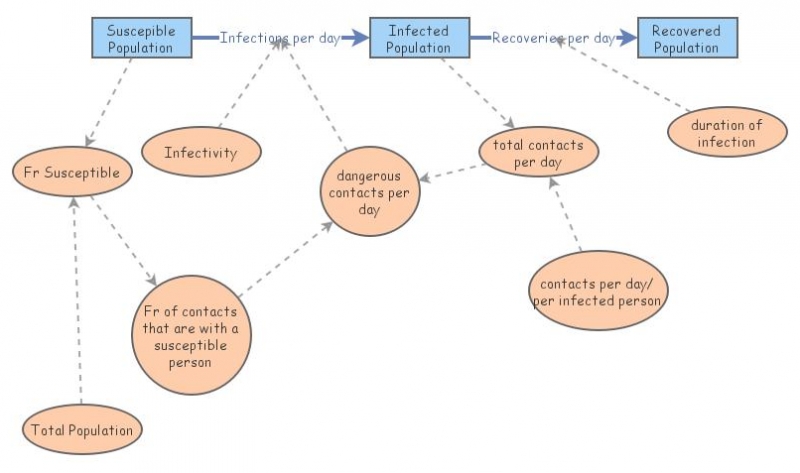 SIR model | Insight Maker
