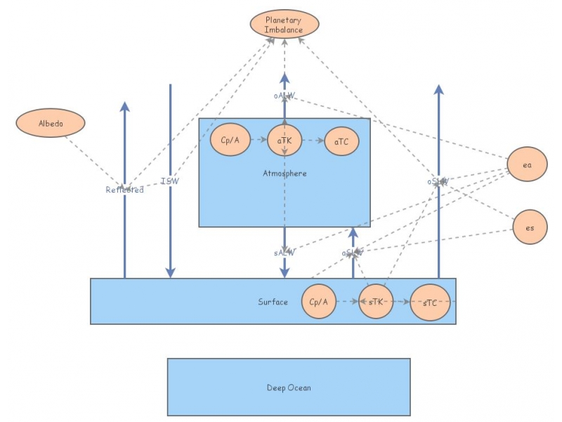Greenhouse Model | Insight Maker
