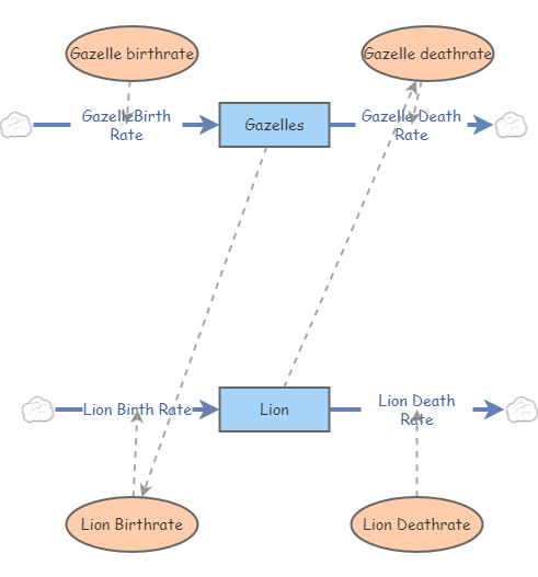 Prey-Predator Model | Insight Maker