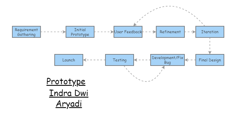 SDLC Prototype | Insight Maker