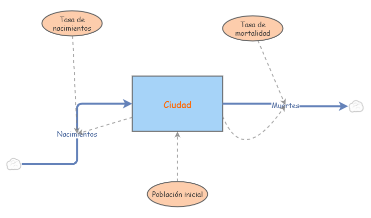 Ejemplo 02 | Insight Maker