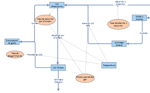 Clone of Tarea 3 IMA Modelo Co2 | Insight Maker