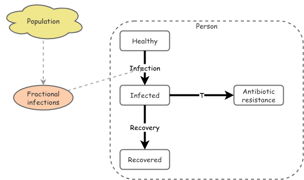 RT antibiotic resistance | Insight Maker