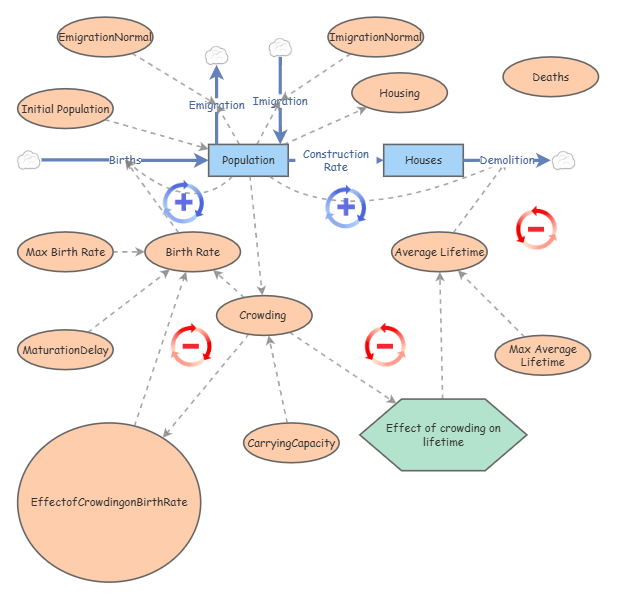Population Dynamics with Immigration | Insight Maker