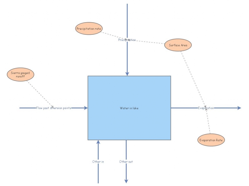 water model | Insight Maker