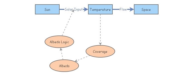 geochem lab 4 part III | Insight Maker