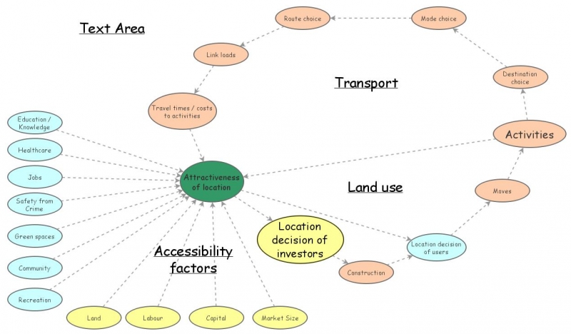 Transport Landuse Interaction | Insight Maker