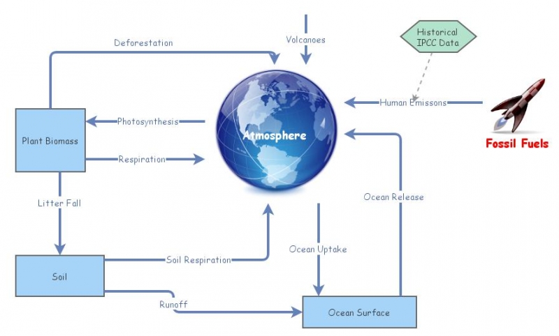 Clone of Global Carbon Cycle | Insight Maker